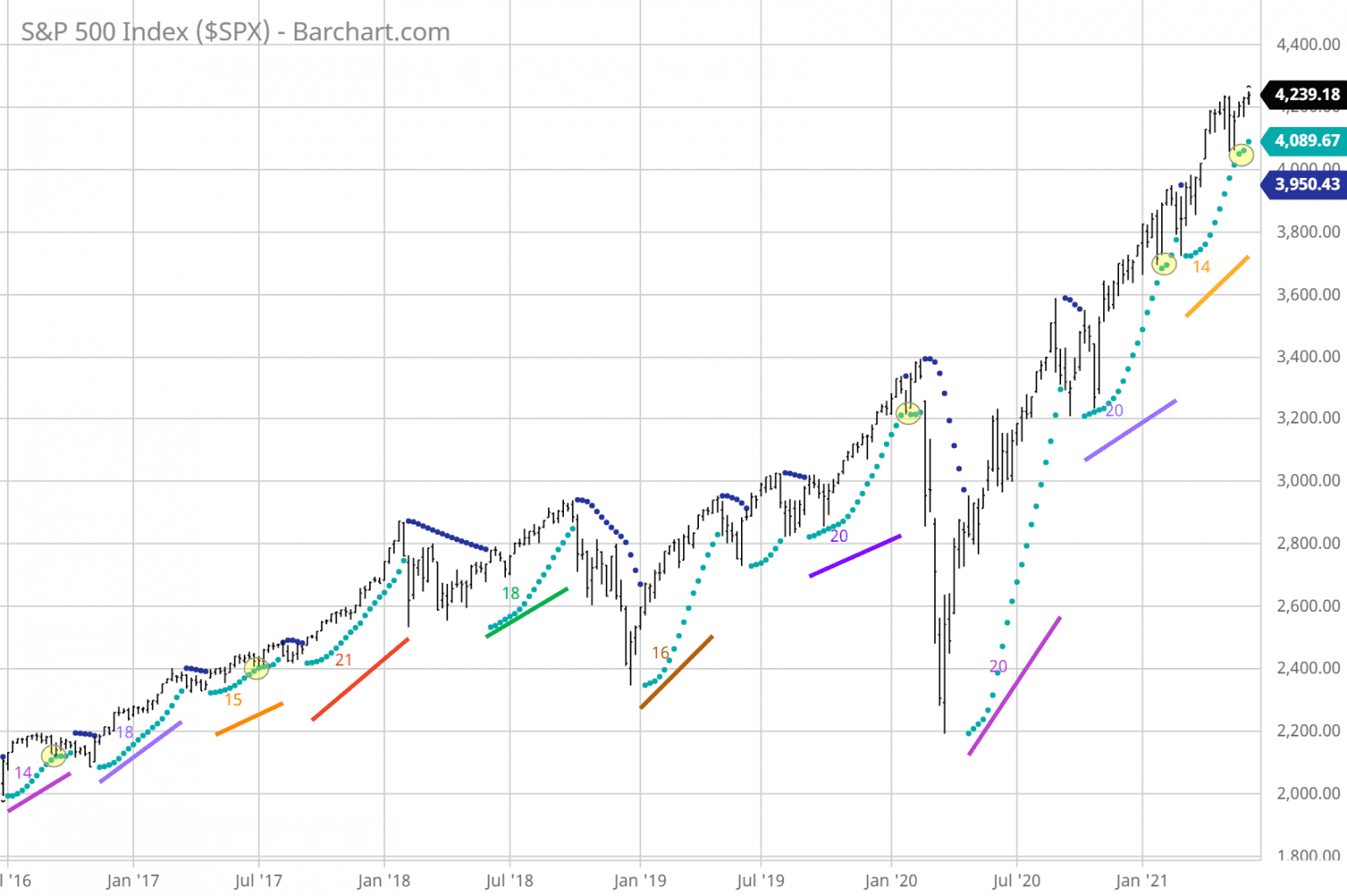 SP 500 Weekly Chart Parabolic SAR Cycle Analysis