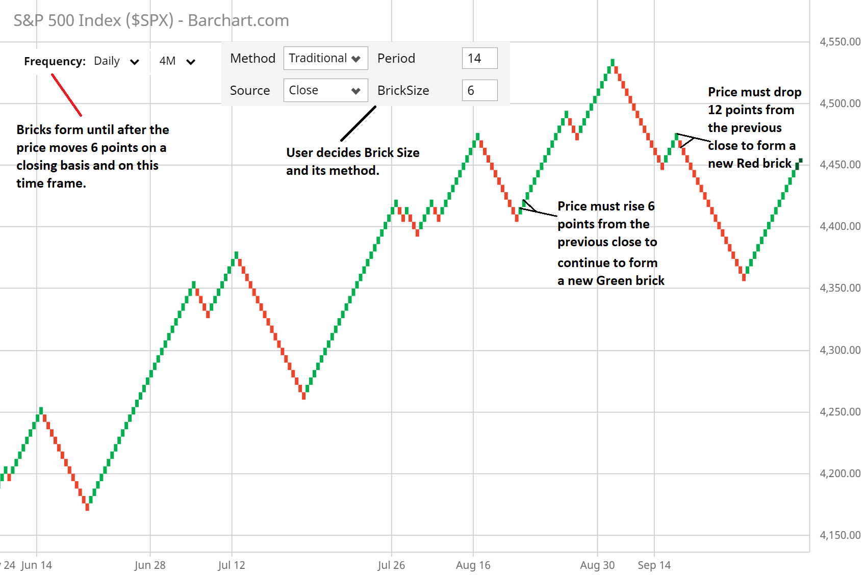 Use Renko Chart for Profitable Trading and Investing