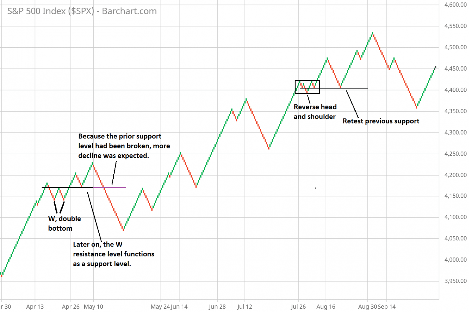 Use Renko Chart for Profitable Trading and Investing