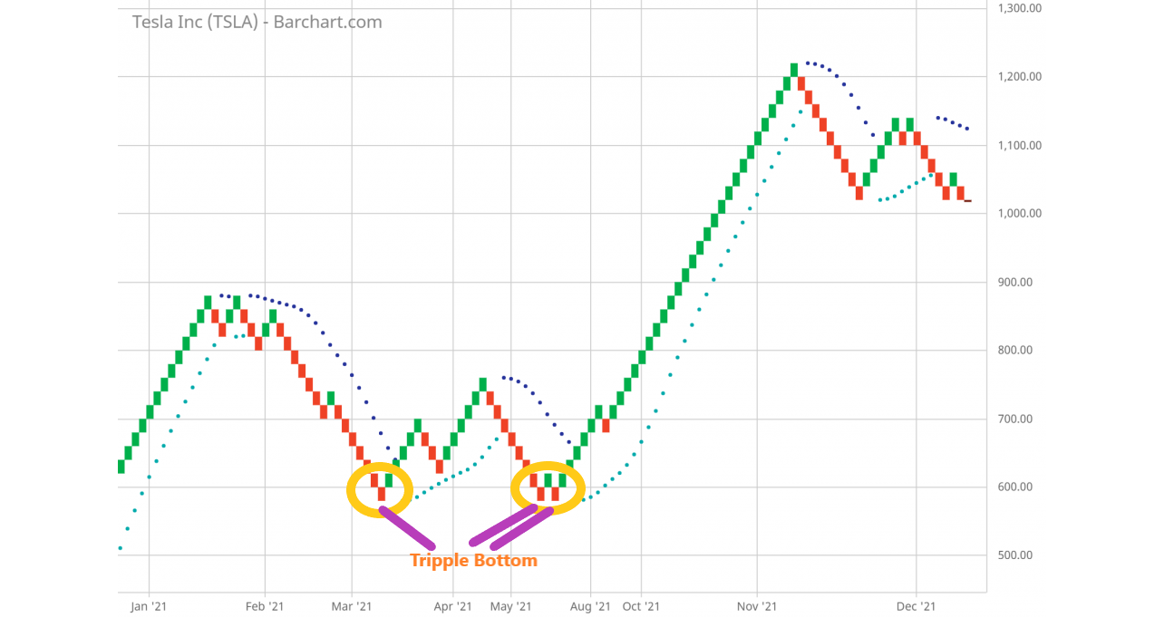 Renko Buy and Sell Signals: Patterns, Examples, and Trade Rules (2025)