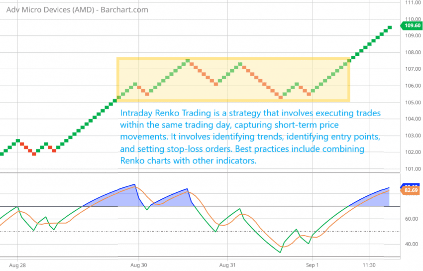 Unlock the Power of Renko Charts: 5 Proven Strategies for Any Market ...