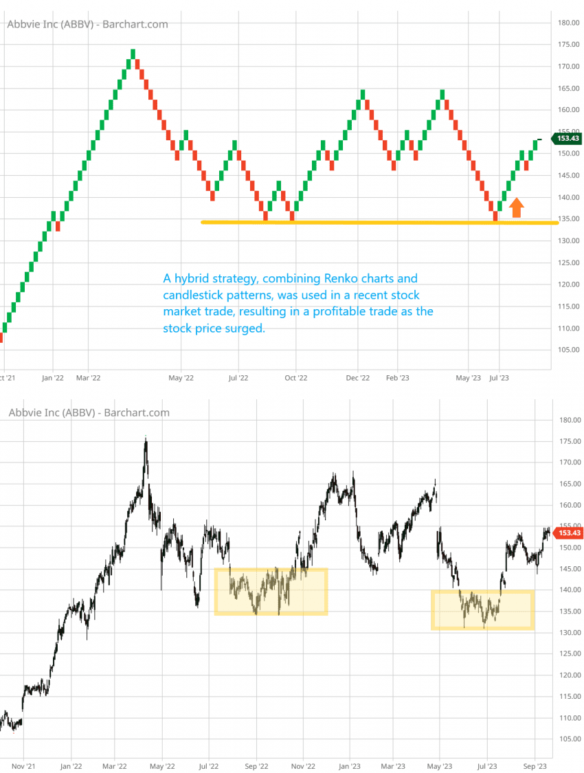 5 Hybrid Trading Strategies Renko Trading Success