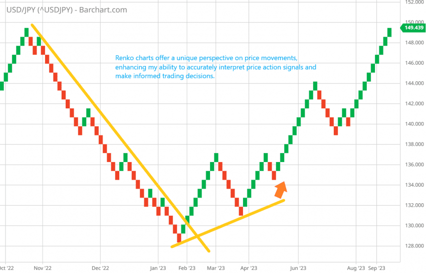 Forex Patterns: 7 Profitable Renko Strategies