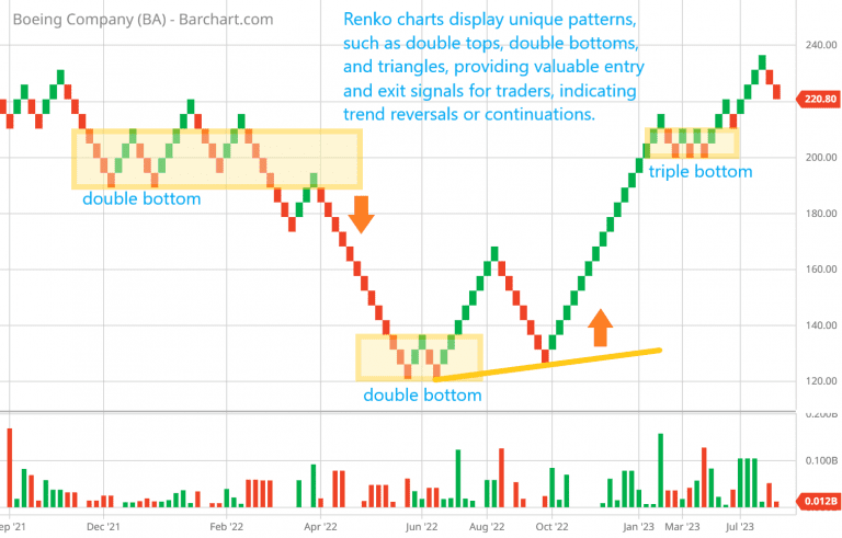 Renko Chart Patterns | Chart Mastery & Strategic Insights| Lacois