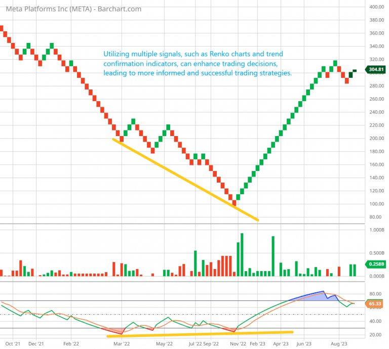 Renko Chart Patterns | Chart Mastery & Strategic Insights| Lacois